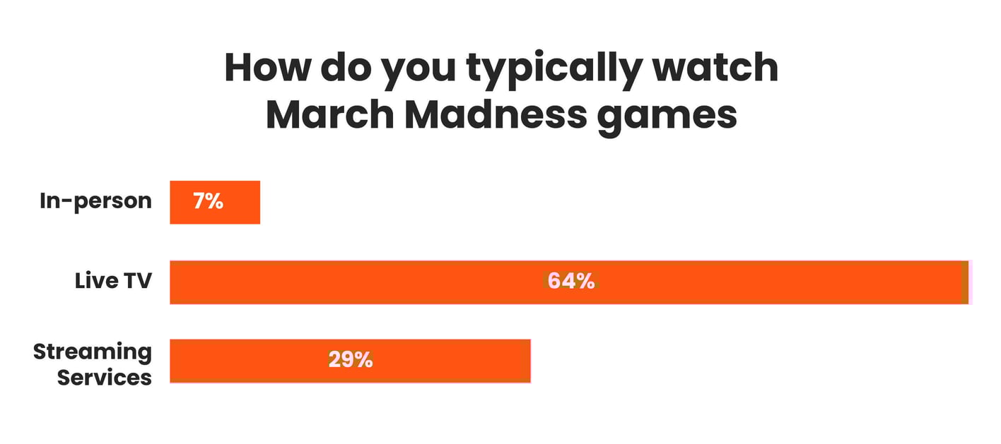 Measuring the March Madness advertising opportunity » DISQO