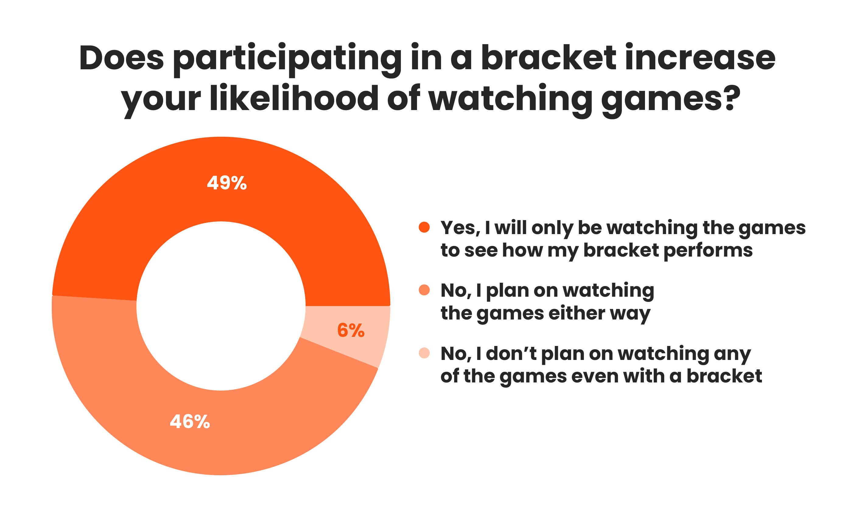 Measuring the March Madness advertising opportunity » DISQO