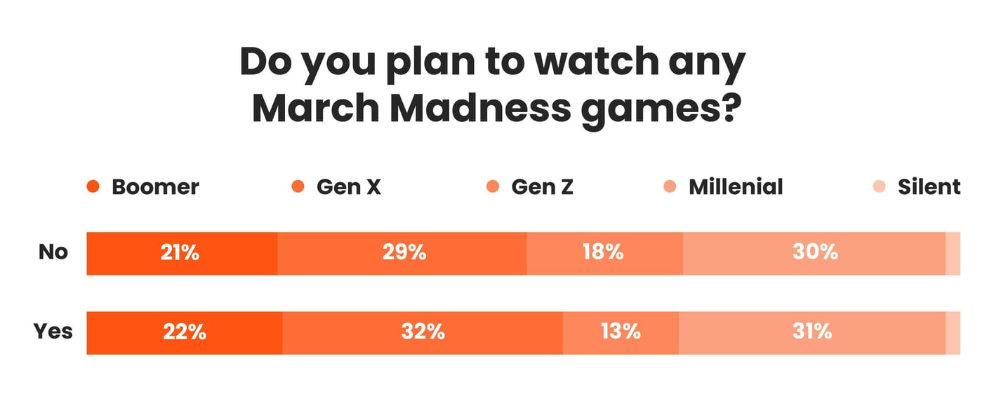 Measuring the March Madness advertising opportunity » DISQO