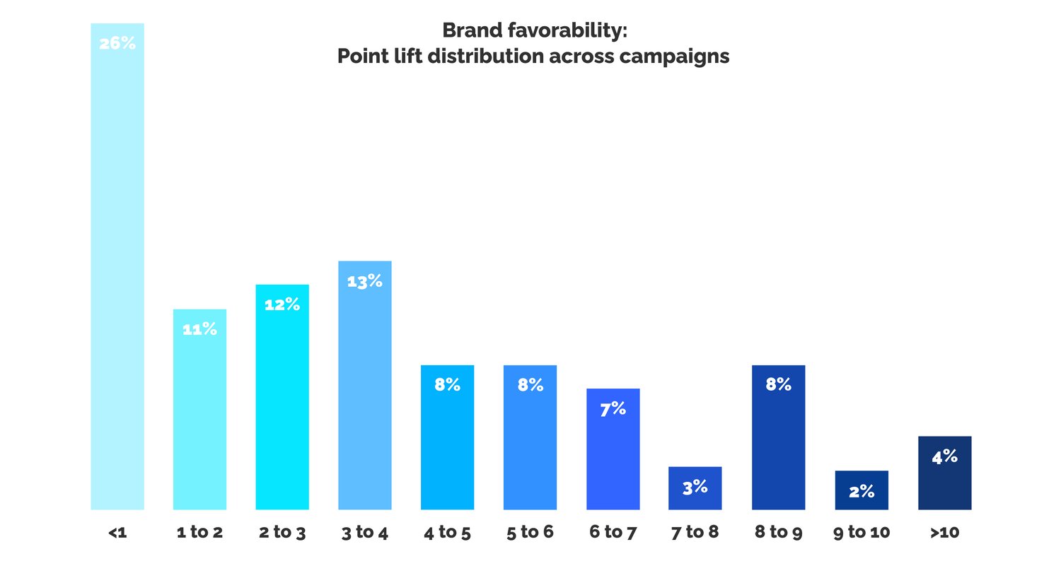 Your guide to applying advertising effectiveness benchmarks