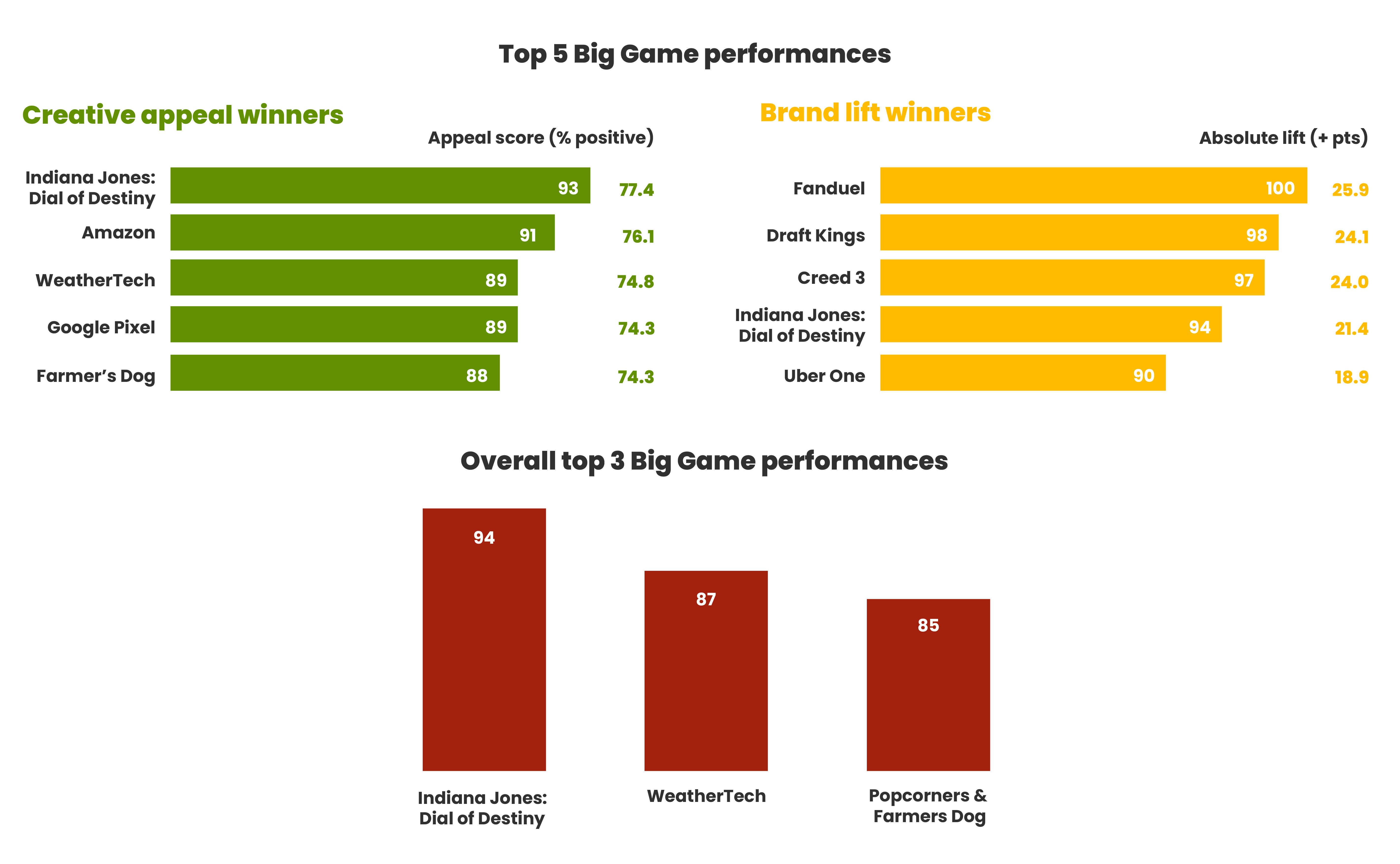 The Big Game’s brand winners