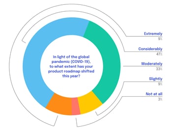 How COVID-19 Affected Product Management | 2021 PMI Report