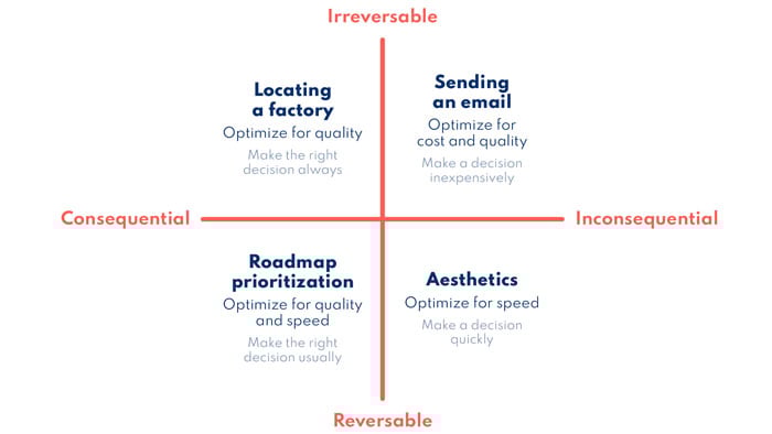 Decision-Making Trade-Offs: Speed, Cost and Quality